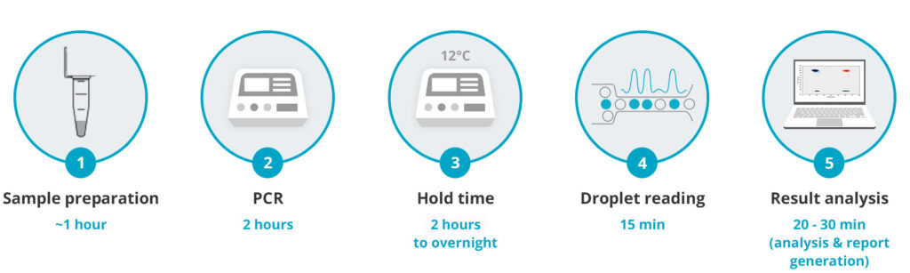 hPSC genetic analysis kit, high reproducibility, 48 hours max- Stem Genomics