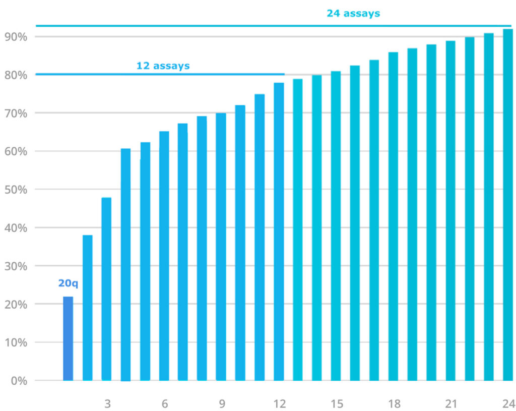 Fast genomic stability assay for CNV detection in hPSCs - Stem Genomics